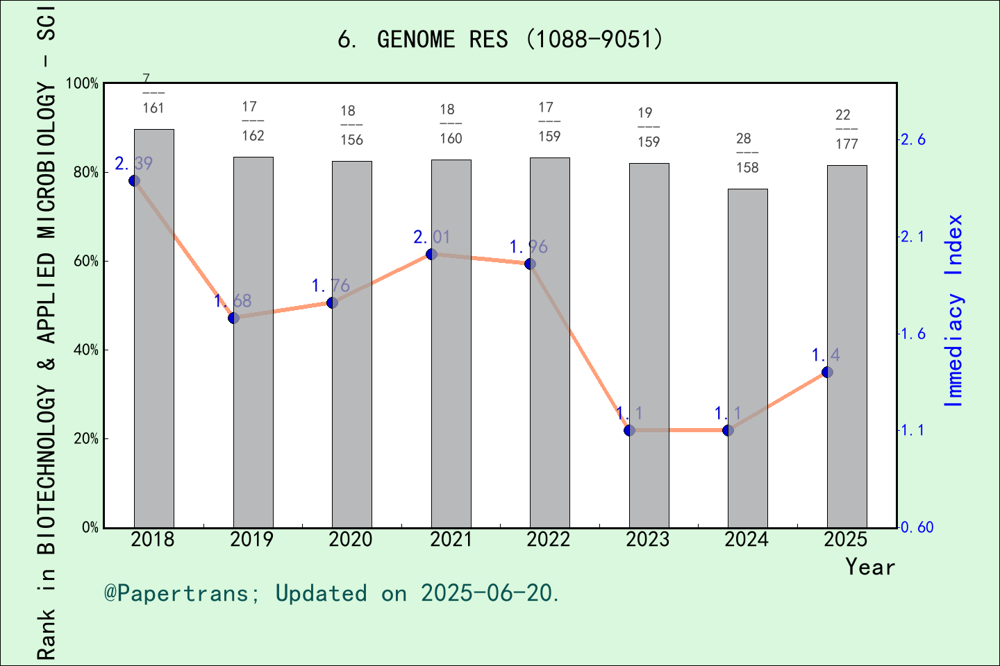 期刊影响因子2024/2025: GENOME RESEARCH, GENOME RES, ISSN:1088-9051, eISSN ...