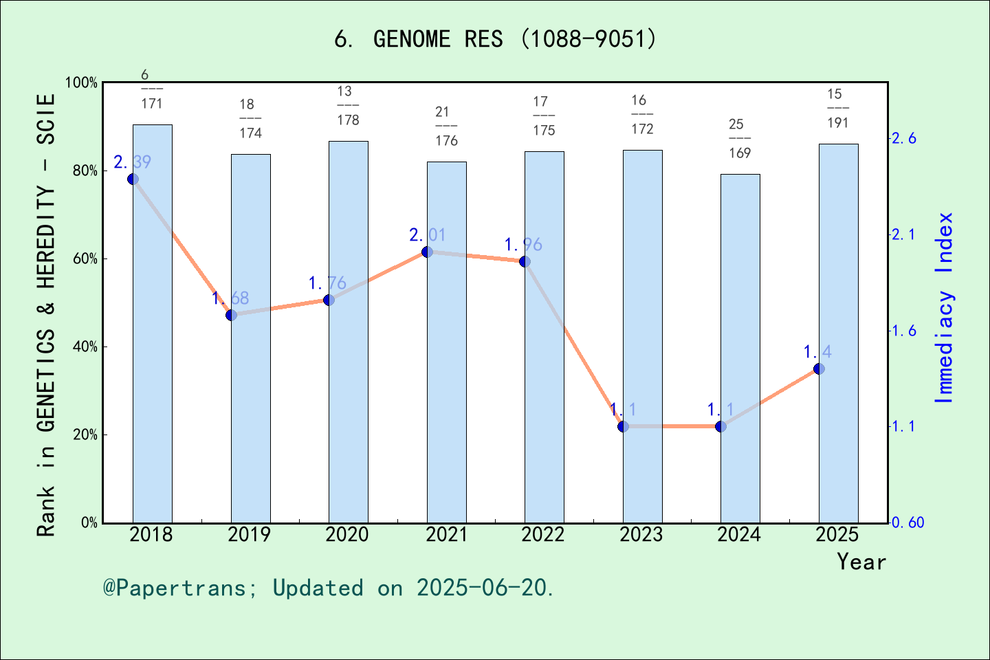 期刊影响因子2024/2025: GENOME RESEARCH, GENOME RES, ISSN:1088-9051, eISSN ...