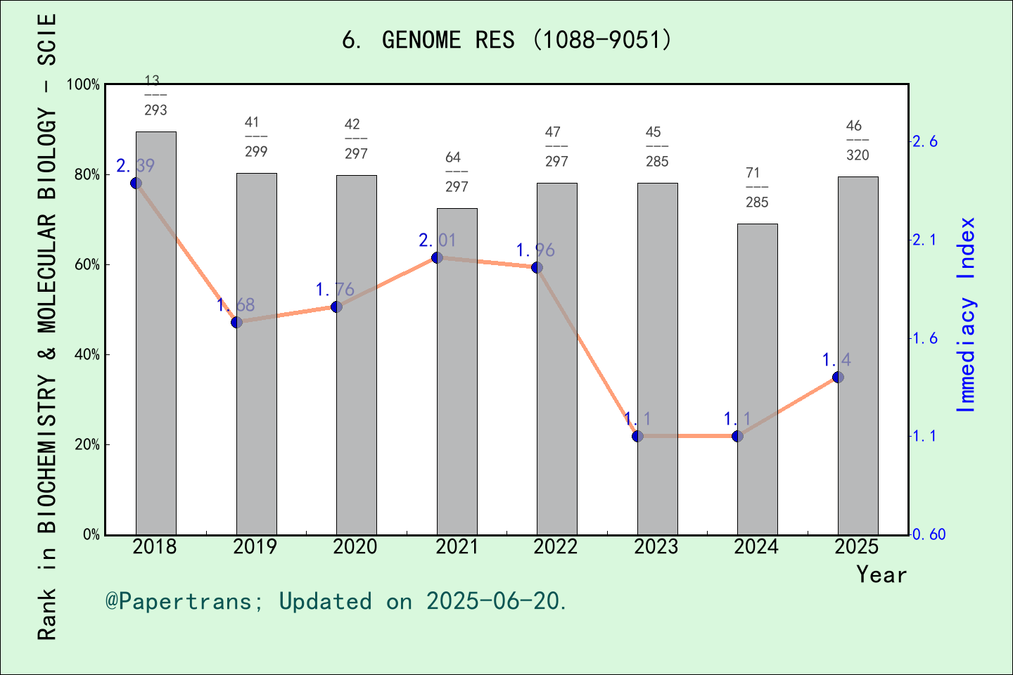 期刊影响因子2024/2025: GENOME RESEARCH, GENOME RES, ISSN:1088-9051, eISSN ...