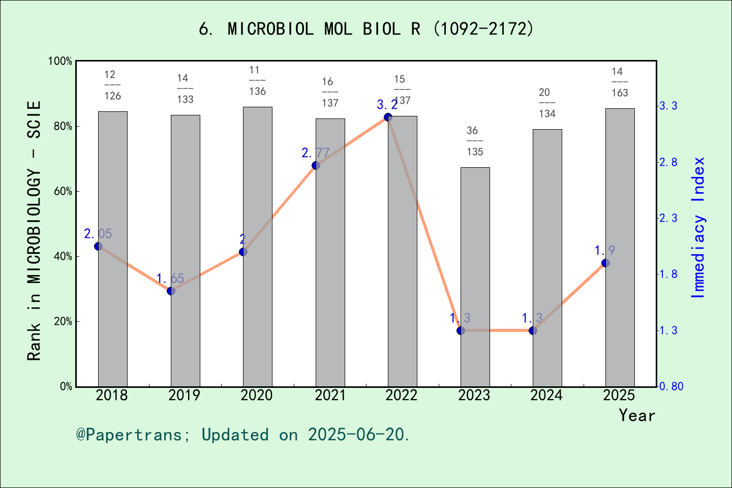 期刊影响因子2024/2025: MICROBIOLOGY AND MOLECULAR BIOLOGY REVIEWS, MICROBIOL ...
