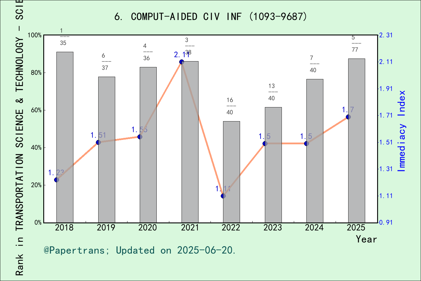 期刊影响因子2024/2025: COMPUTER-AIDED CIVIL AND INFRASTRUCTURE ENGINEERING ...