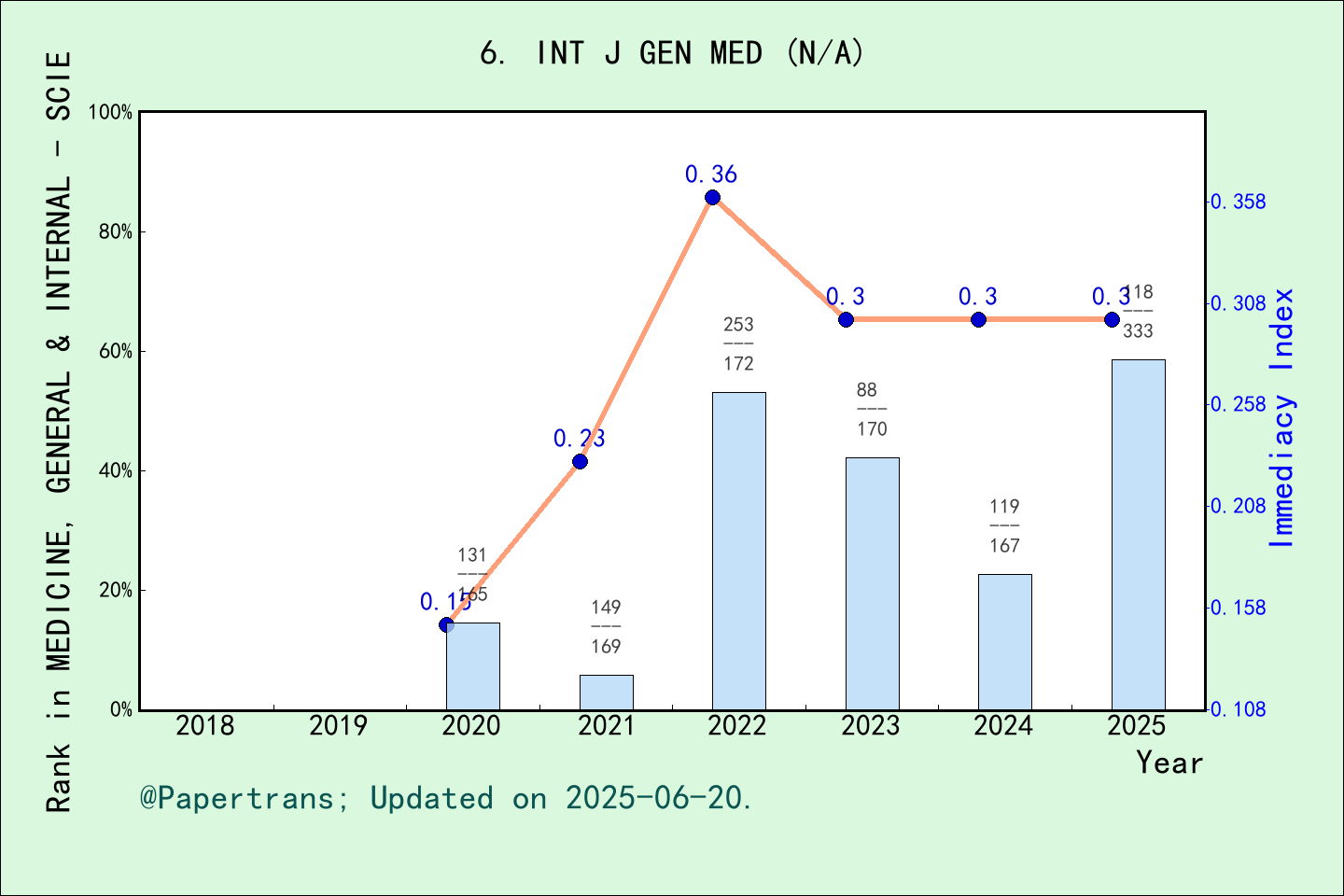 期刊影响因子2024/2025: International Journal of General Medicine, INT J GEN ...