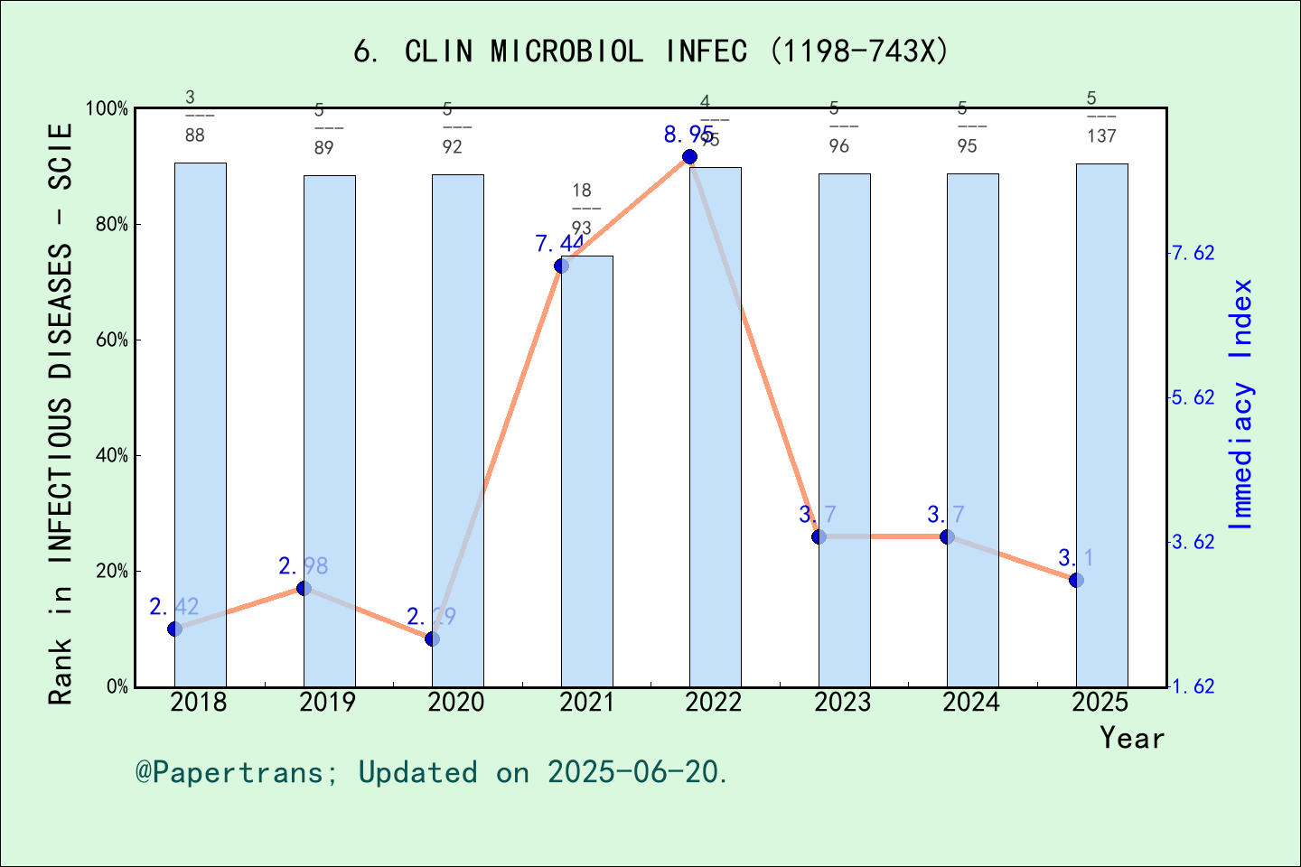 期刊影响因子2024/2025: CLINICAL MICROBIOLOGY AND INFECTION, CLIN MICROBIOL ...