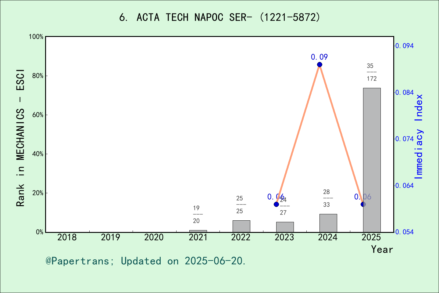 期刊影响因子2024/2025: Acta Technica Napocensis Series-Applied Mathematics ...