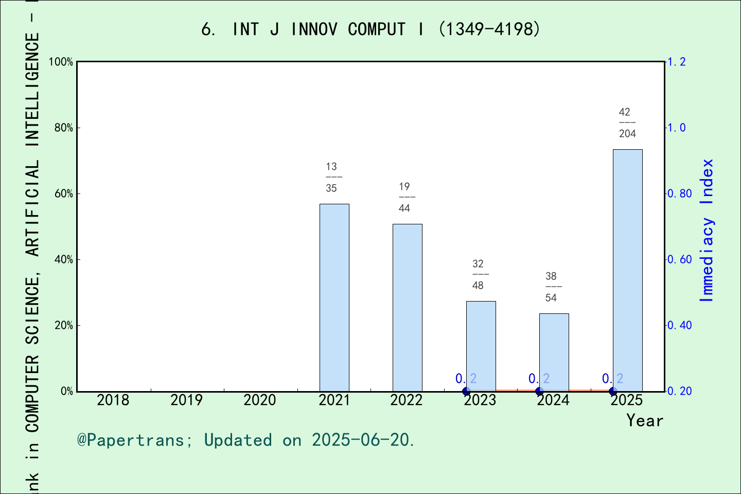期刊影响因子2024/2025: International Journal of Innovative Computing ...