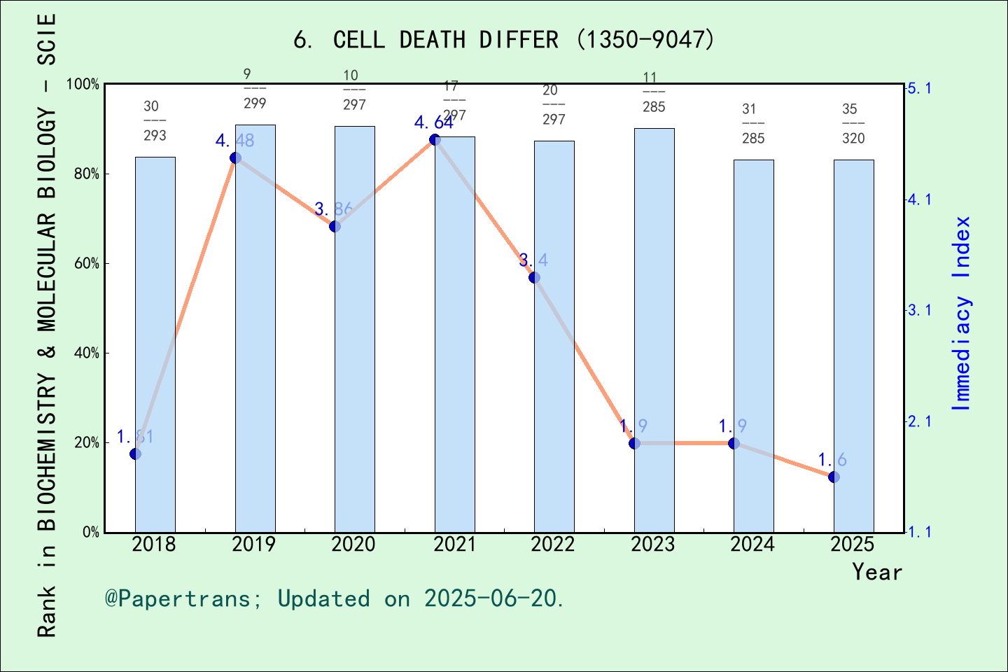 期刊影响因子2024/2025: CELL DEATH AND DIFFERENTIATION, CELL DEATH DIFFER ...
