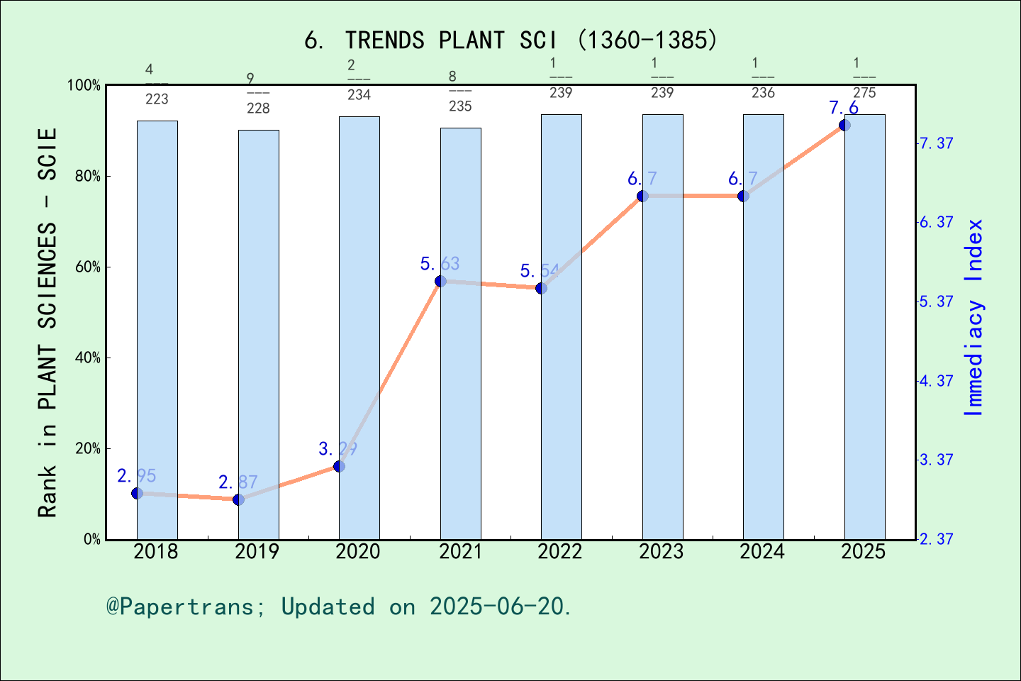 期刊影响因子2024/2025: TRENDS IN PLANT SCIENCE, TRENDS PLANT SCI, ISSN:1360-1385, eISSN:1878-4372
