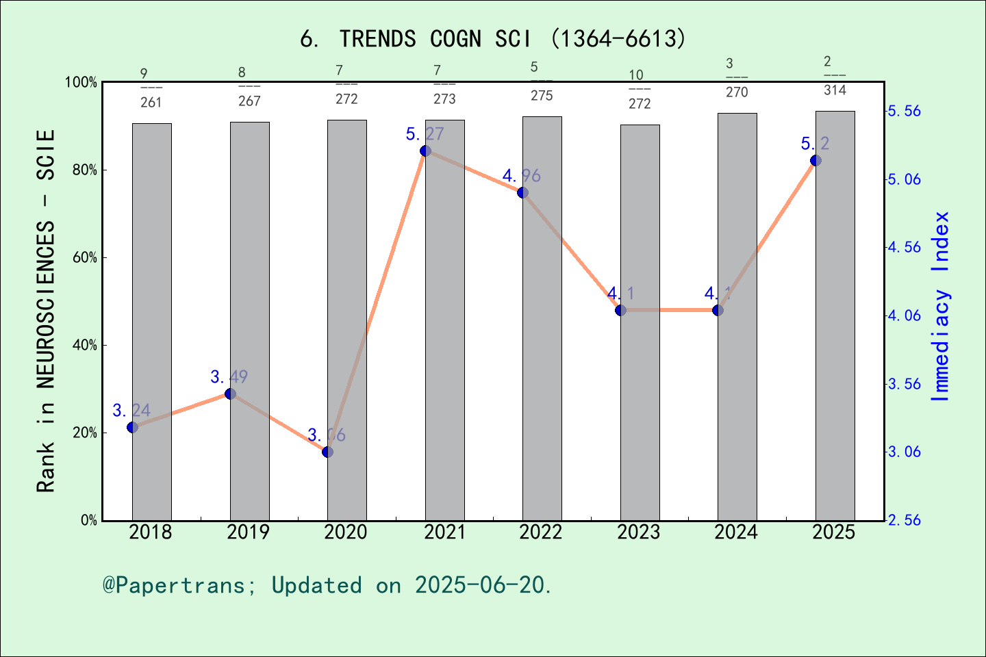 期刊影响因子2024/2025: TRENDS IN COGNITIVE SCIENCES, TRENDS COGN SCI, ISSN:1364-6613, eISSN:1879-307X