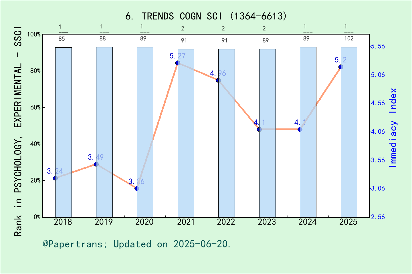 期刊影响因子2024/2025: TRENDS IN COGNITIVE SCIENCES, TRENDS COGN SCI, ISSN:1364-6613, eISSN:1879-307X