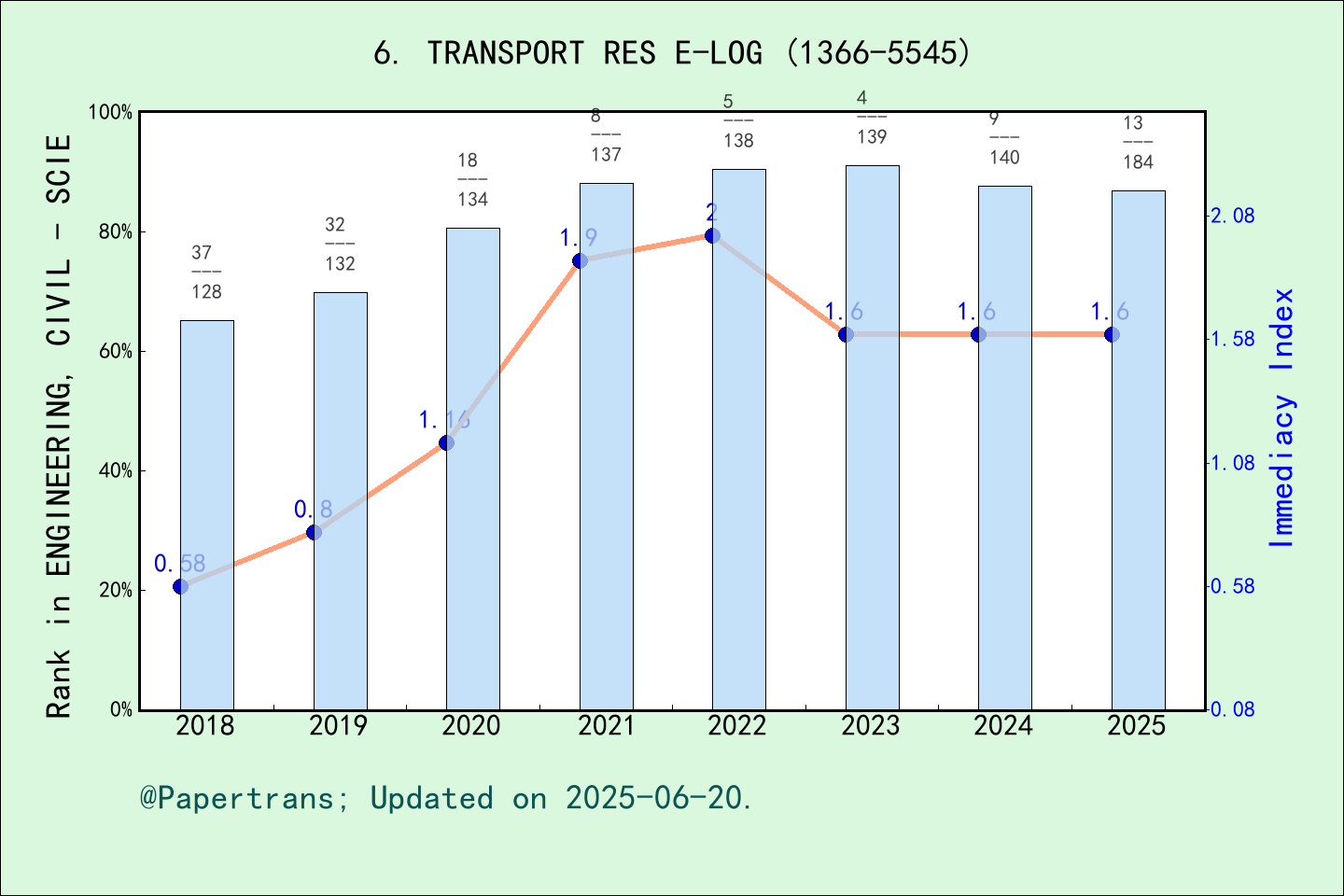 期刊影响因子2024/2025: TRANSPORTATION RESEARCH PART E-LOGISTICS AND ...