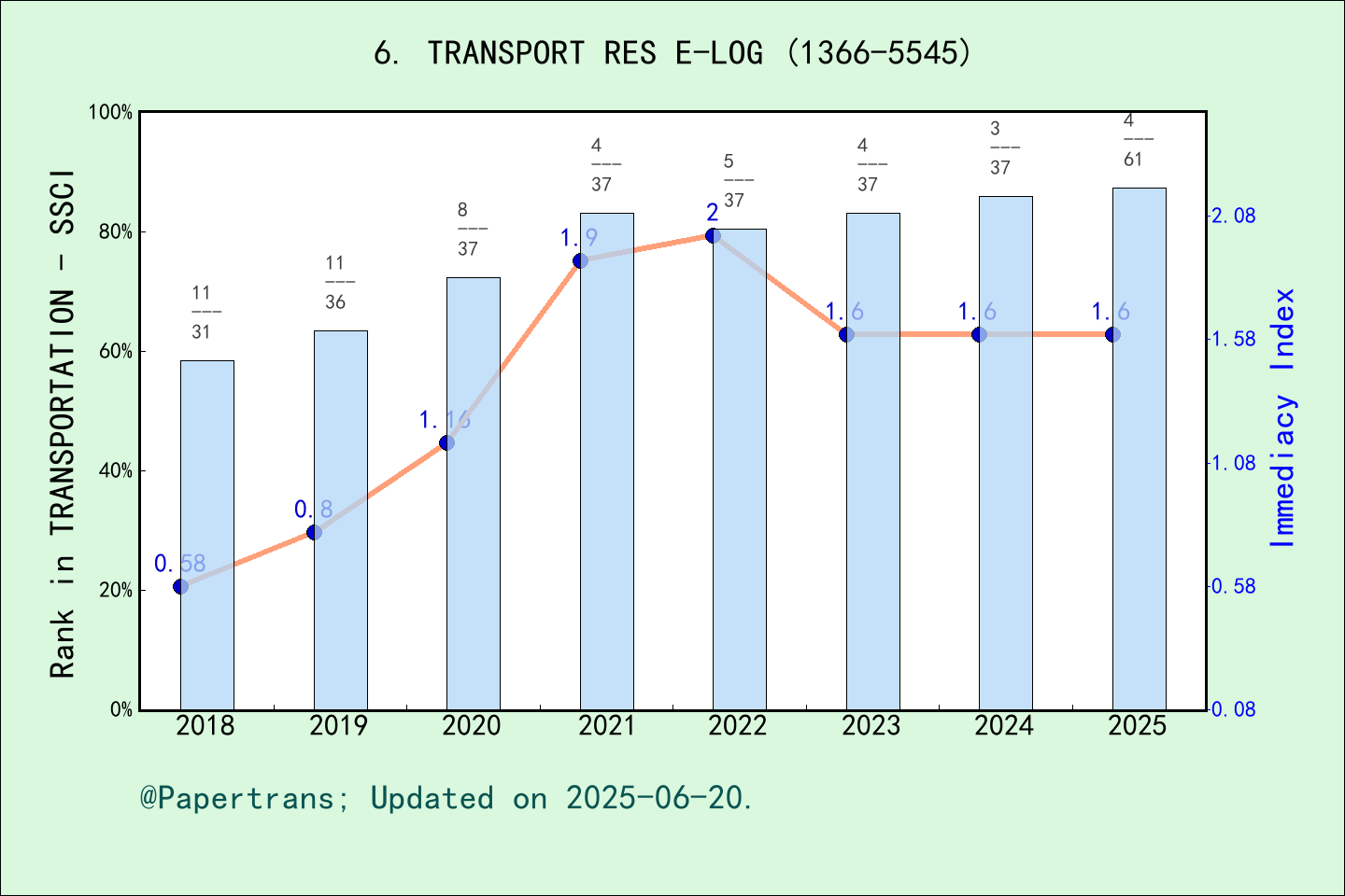 期刊影响因子2024/2025: TRANSPORTATION RESEARCH PART E-LOGISTICS AND ...