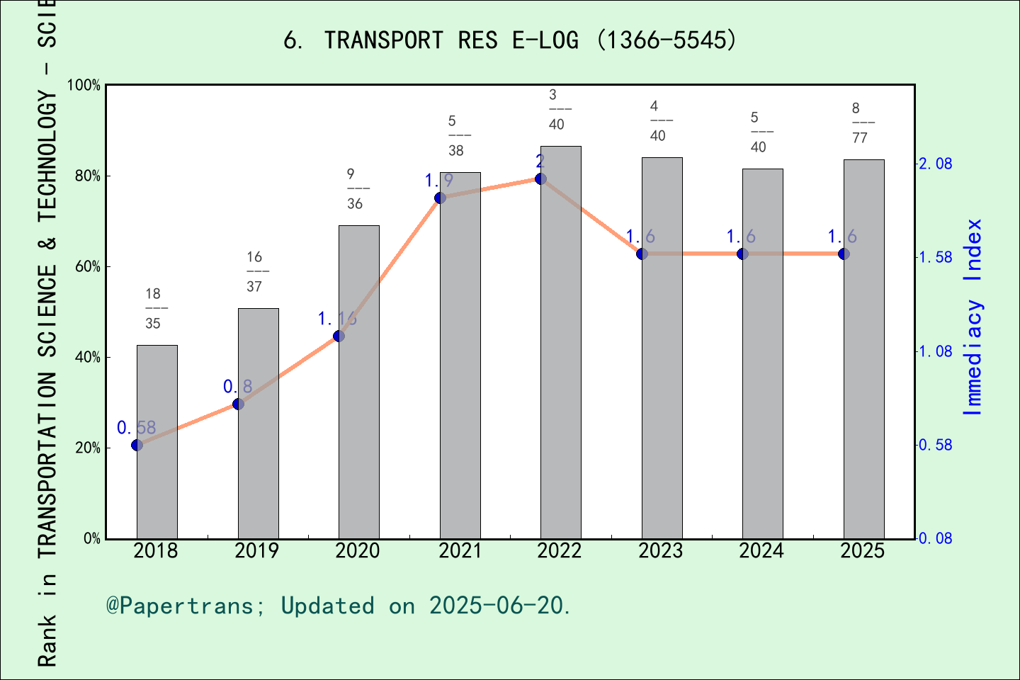 期刊影响因子2024/2025: TRANSPORTATION RESEARCH PART E-LOGISTICS AND ...