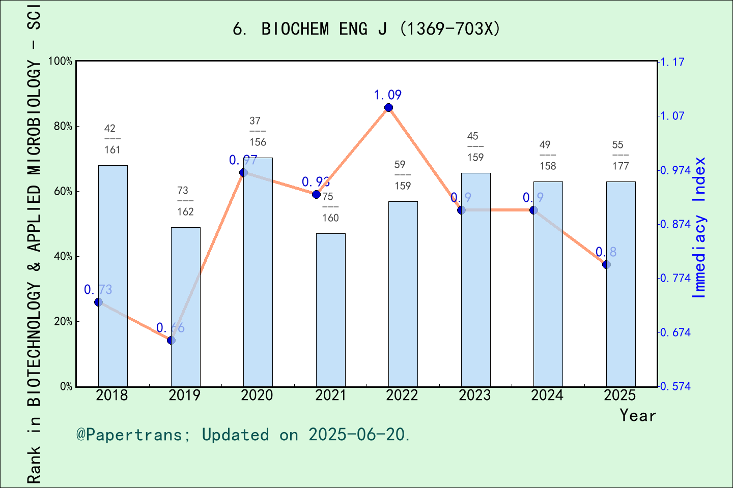 期刊影响因子2024/2025: Biochemical Engineering Journal, BIOCHEM ENG J, ISSN ...