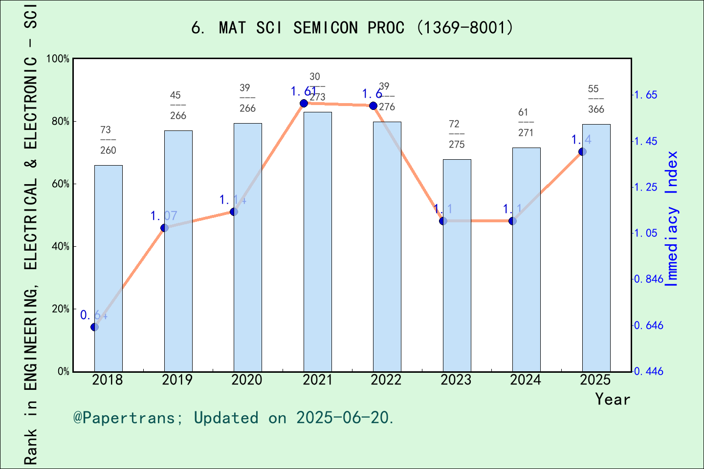 期刊影响因子2024/2025: MATERIALS SCIENCE IN SEMICONDUCTOR PROCESSING, MAT SCI SEMICON PROC, ISSN:1369 ...