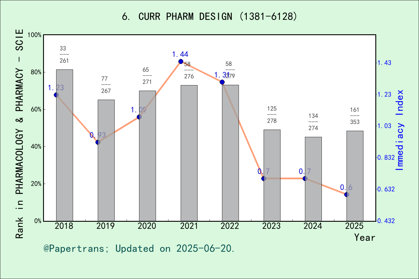 期刊影响因子2024/2025: CURRENT PHARMACEUTICAL DESIGN, CURR PHARM DESIGN, ISSN ...