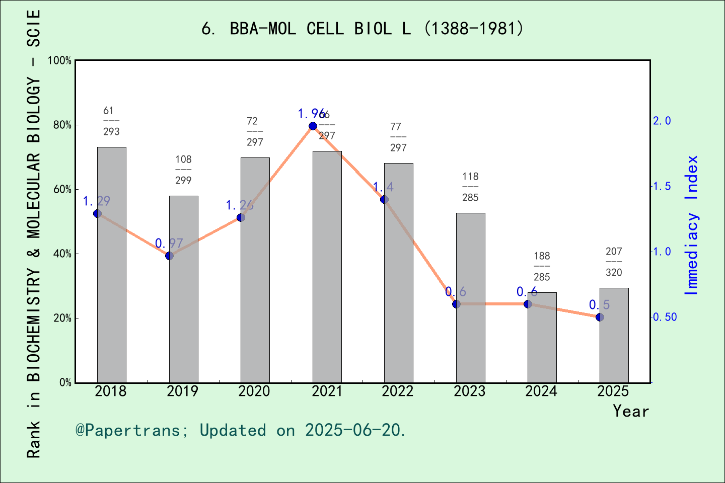 期刊影响因子2024/2025: BIOCHIMICA ET BIOPHYSICA ACTA-MOLECULAR AND CELL ...