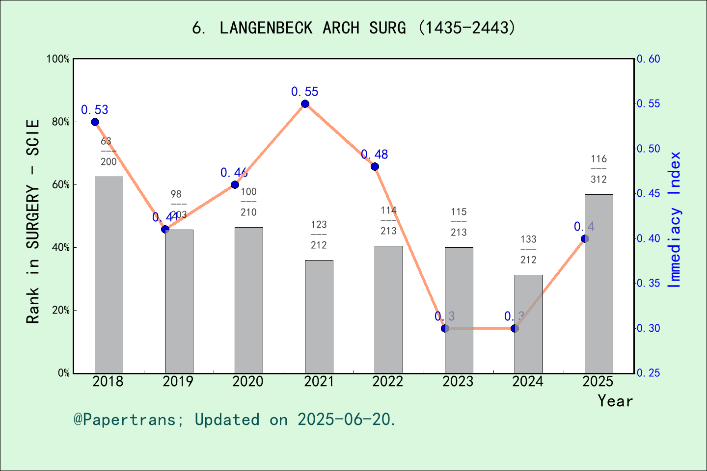 期刊影响因子2024/2025: LANGENBECKS ARCHIVES OF SURGERY, LANGENBECK ARCH SURG ...
