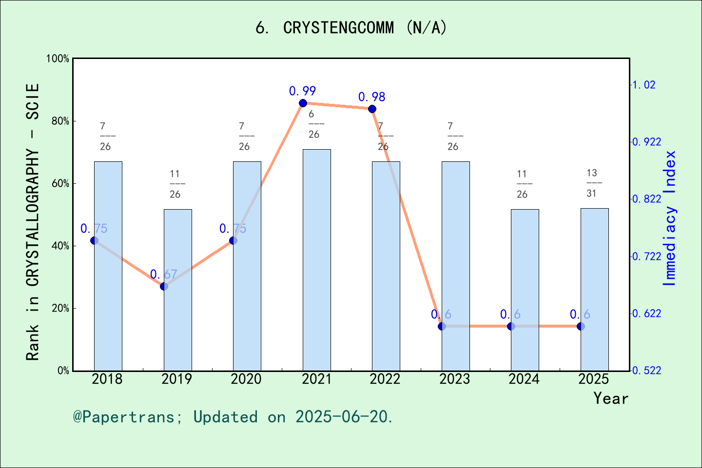 期刊影响因子2024/2025: CRYSTENGCOMM, CRYSTENGCOMM, ISSN:-, eISSN:1466-8033
