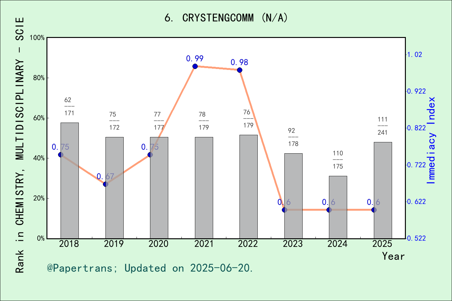 期刊影响因子2024/2025: CRYSTENGCOMM, CRYSTENGCOMM, ISSN:-, eISSN:1466-8033