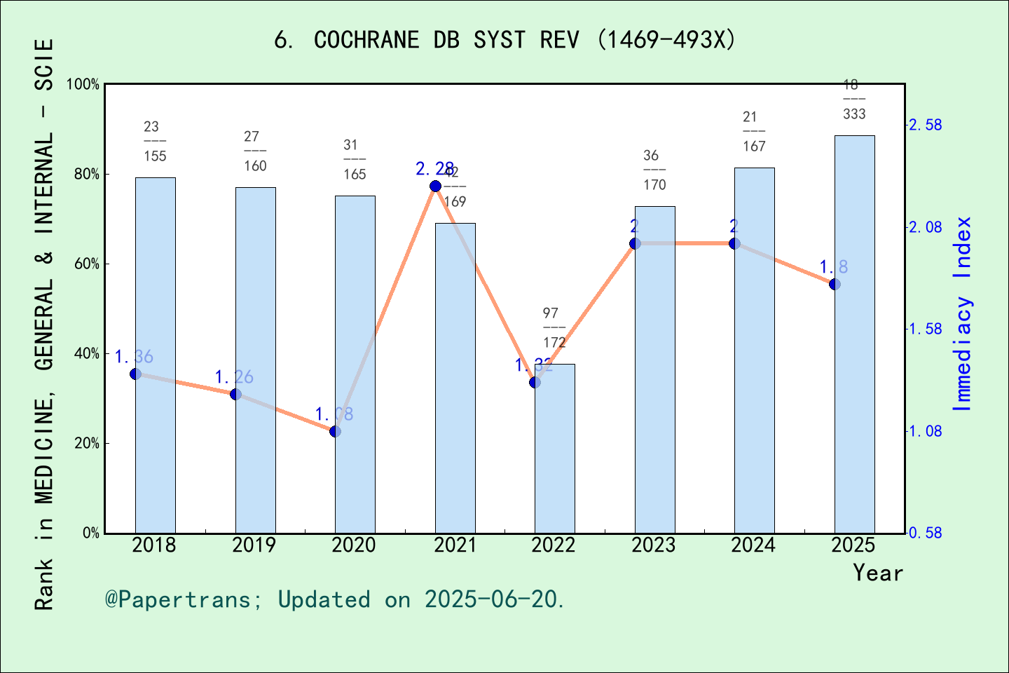 期刊影响因子2024/2025: Cochrane Database of Systematic Reviews, COCHRANE DB ...