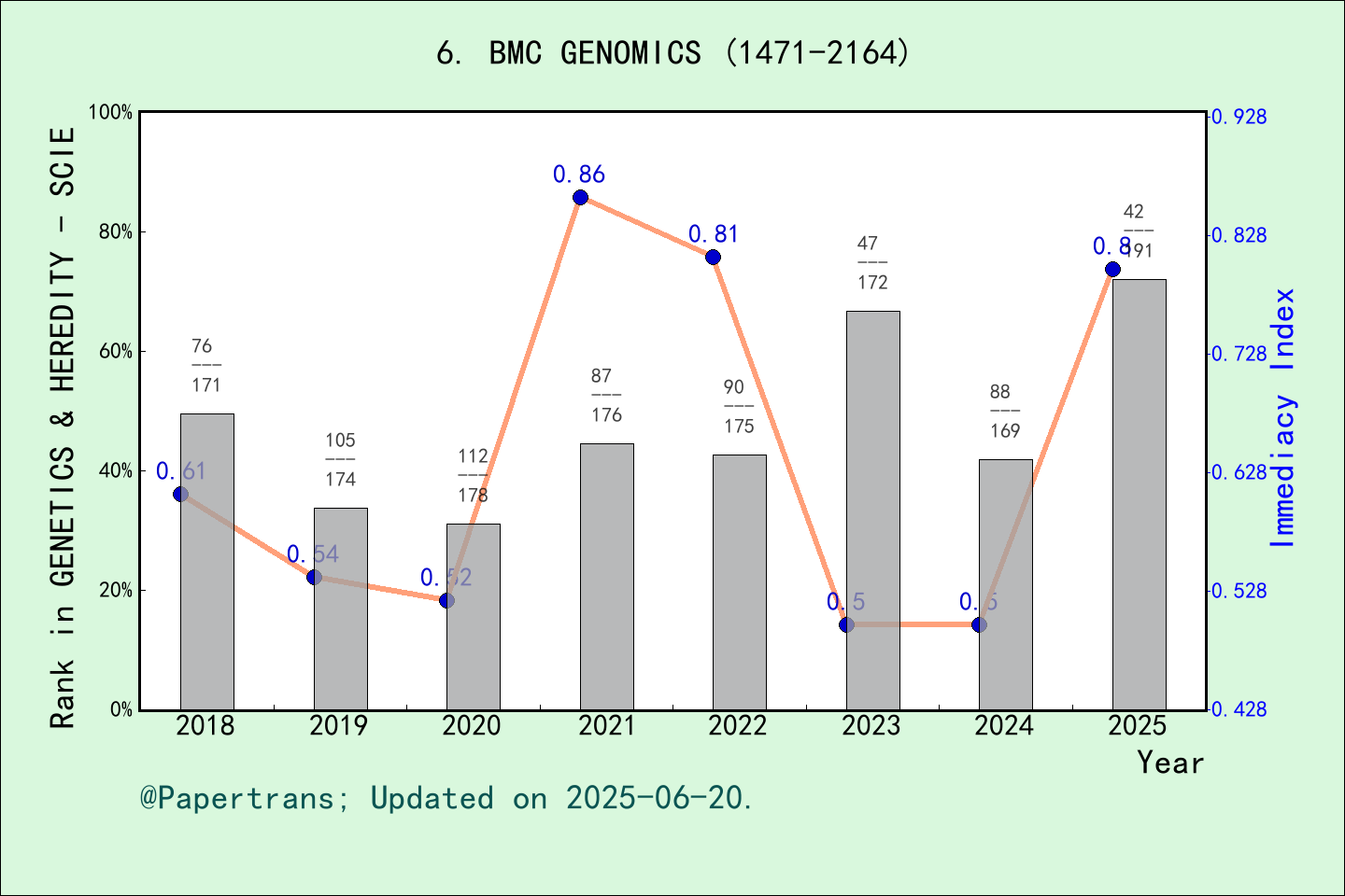 期刊影响因子2024/2025: BMC GENOMICS, BMC GENOMICS, ISSN:1471-2164, eISSN:1471 ...