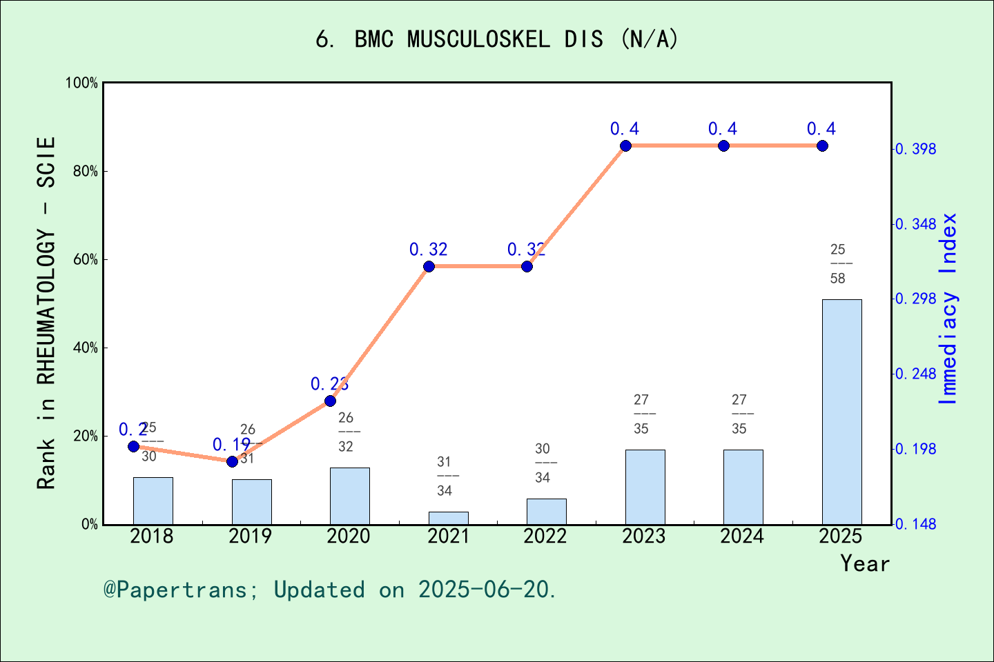 期刊影响因子2024/2025: BMC MUSCULOSKELETAL DISORDERS, BMC MUSCULOSKEL DIS ...