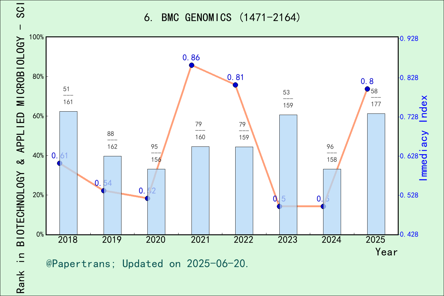 期刊影响因子2024/2025: BMC GENOMICS, BMC GENOMICS, ISSN:1471-2164, eISSN:1471 ...