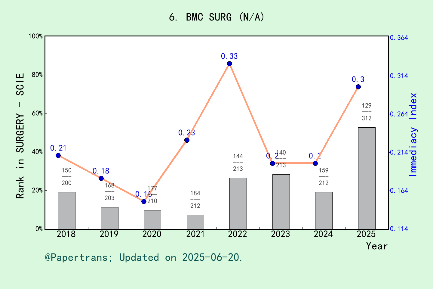 期刊影响因子2024/2025: BMC Surgery, BMC SURG, ISSN:-, eISSN:1471-2482
