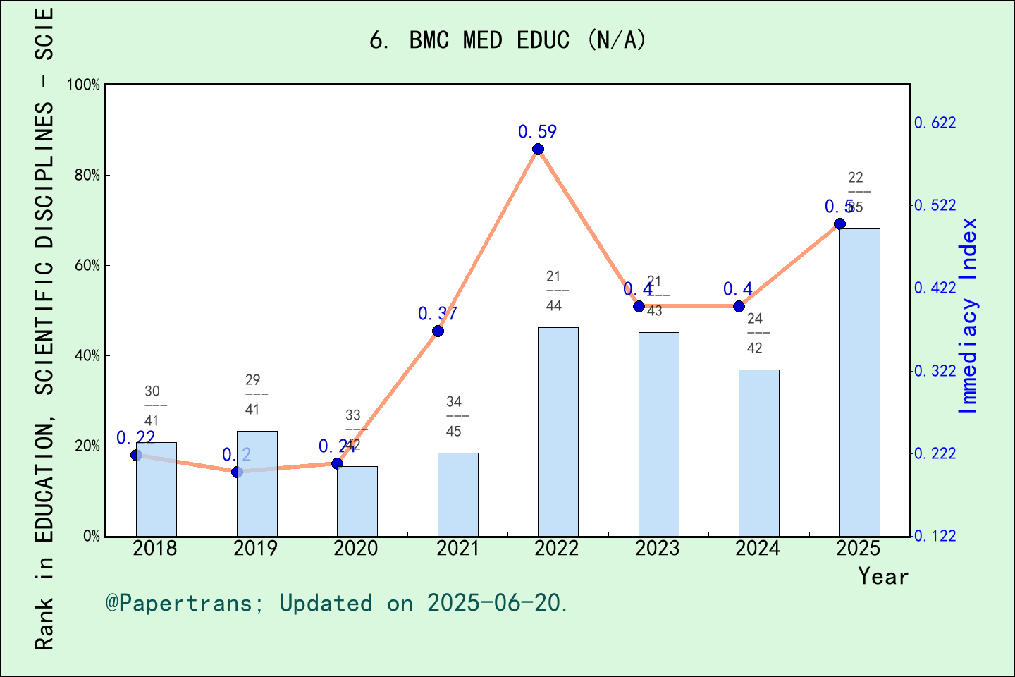 期刊影响因子2024/2025: BMC Medical Education, BMC MED EDUC, ISSN:-, eISSN ...