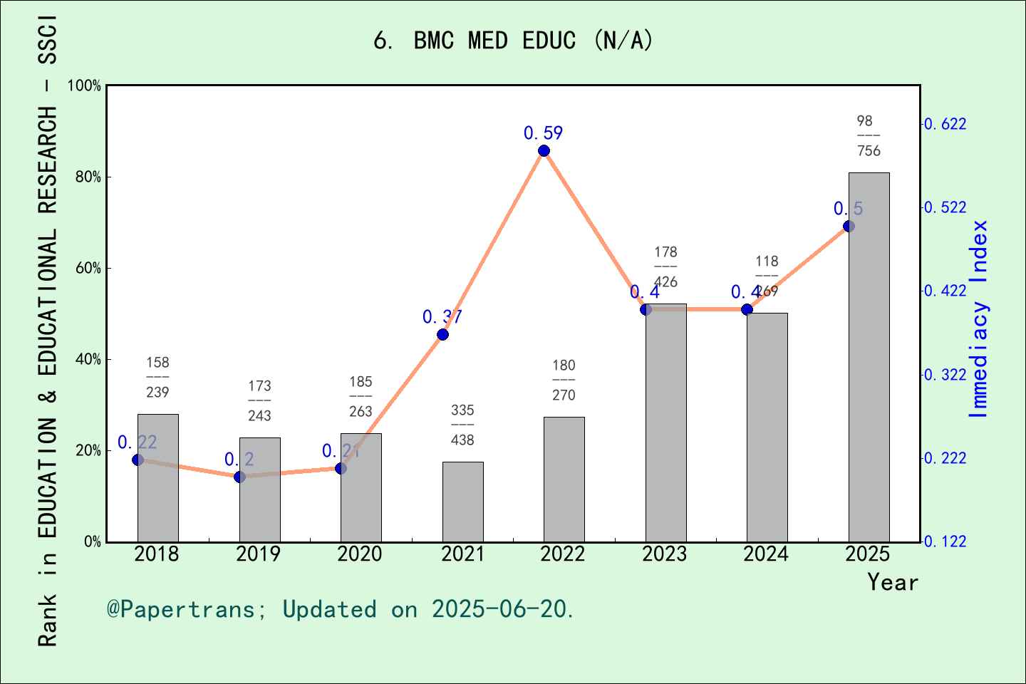 期刊影响因子2024/2025: BMC Medical Education, BMC MED EDUC, ISSN:-, eISSN ...