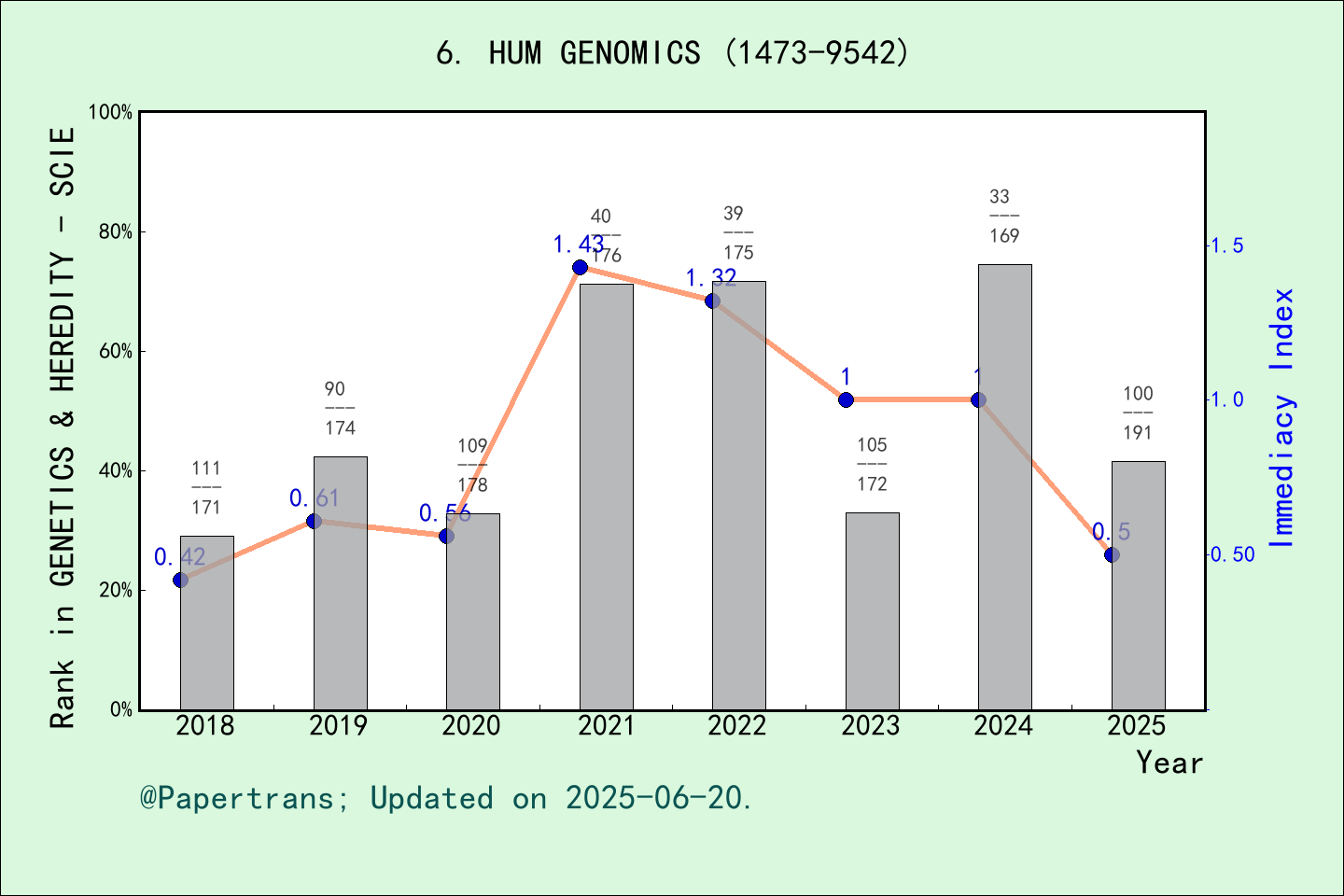 期刊影响因子2024/2025: Human Genomics, HUM GENOMICS, ISSN:1473-9542, eISSN ...