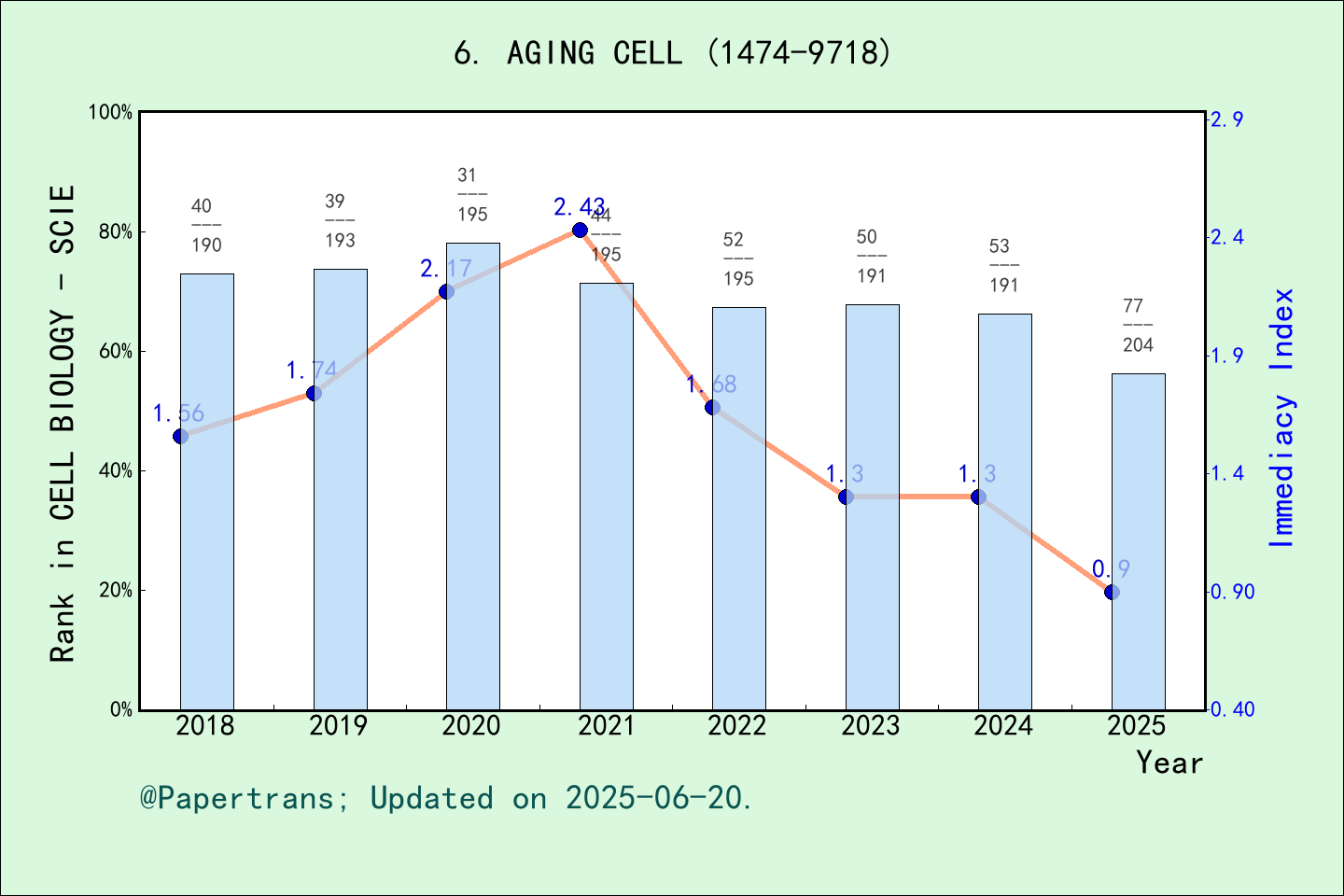 期刊影响因子2024/2025: AGING CELL, AGING CELL, ISSN:1474-9718, eISSN:1474-9726