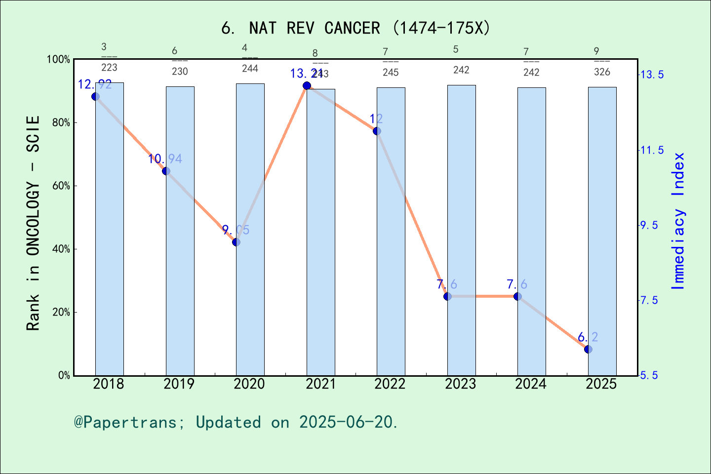 期刊影响因子2024/2025: NATURE REVIEWS CANCER, NAT REV CANCER, ISSN:1474-175X ...