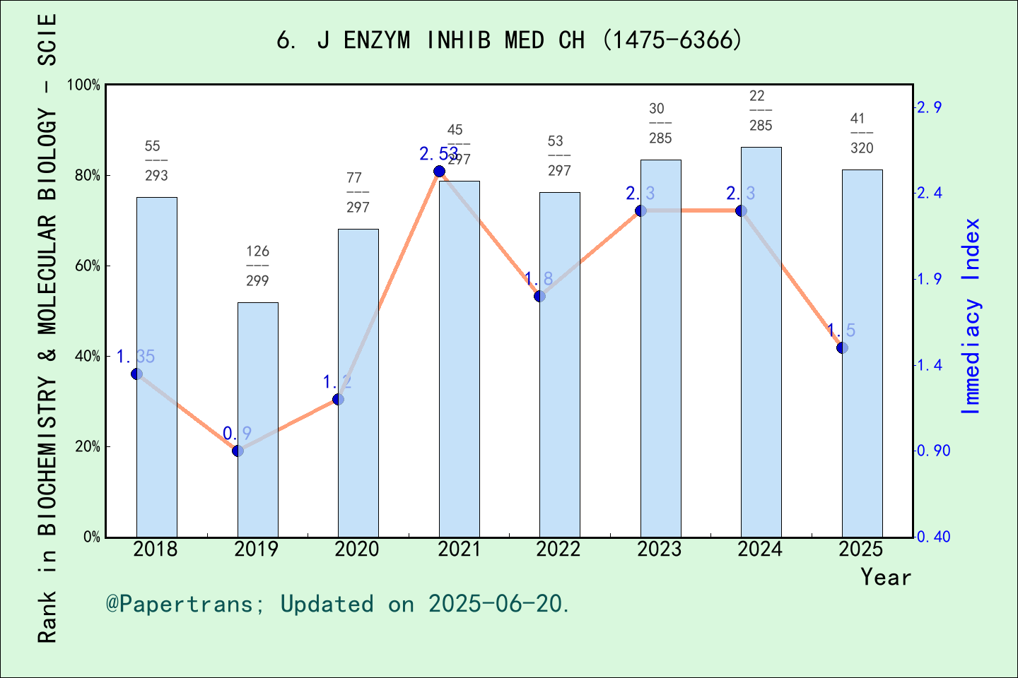 期刊影响因子2024/2025: JOURNAL OF ENZYME INHIBITION AND MEDICINAL CHEMISTRY ...