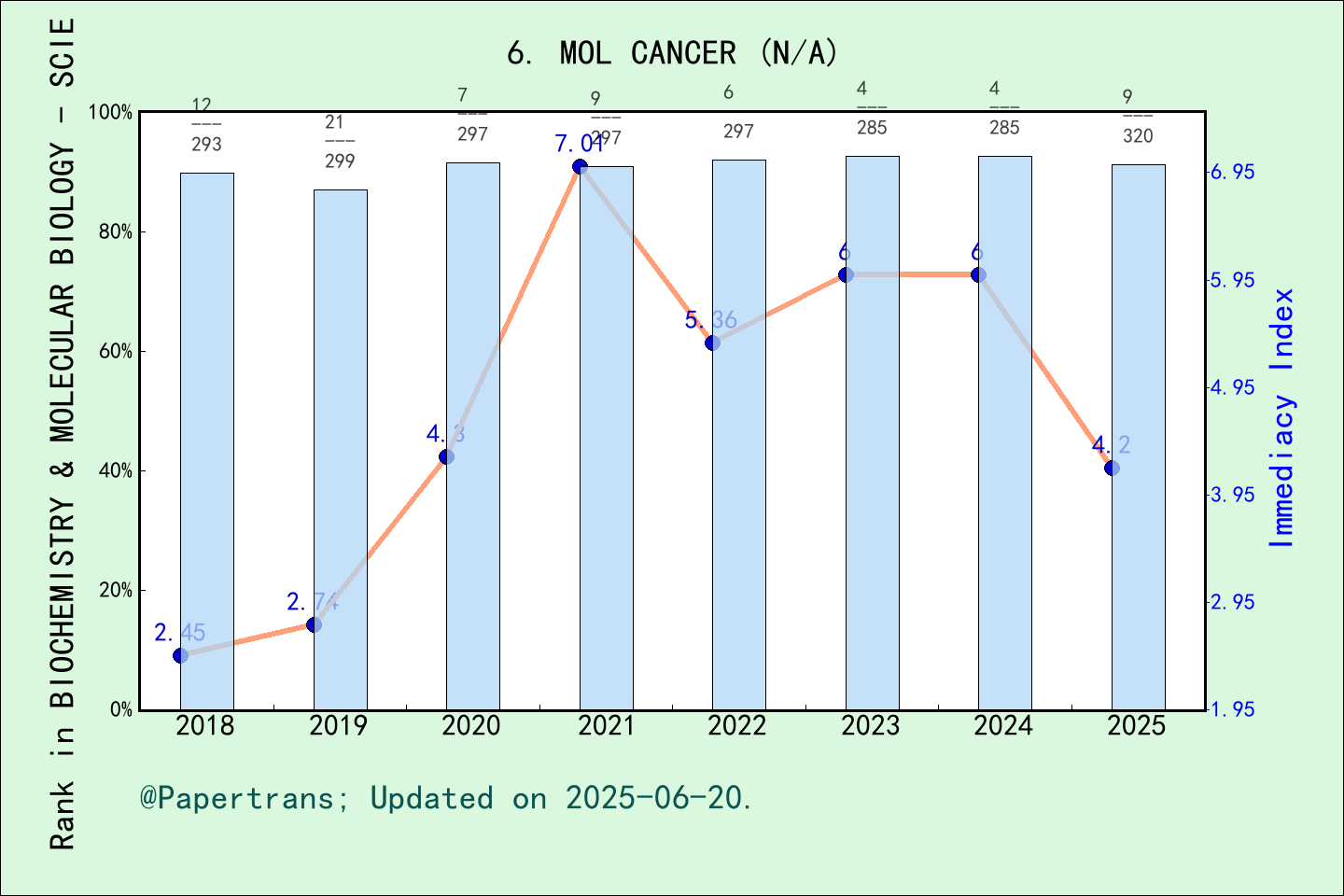 期刊影响因子2024/2025: Molecular Cancer, MOL CANCER, ISSN:-, eISSN:1476-4598
