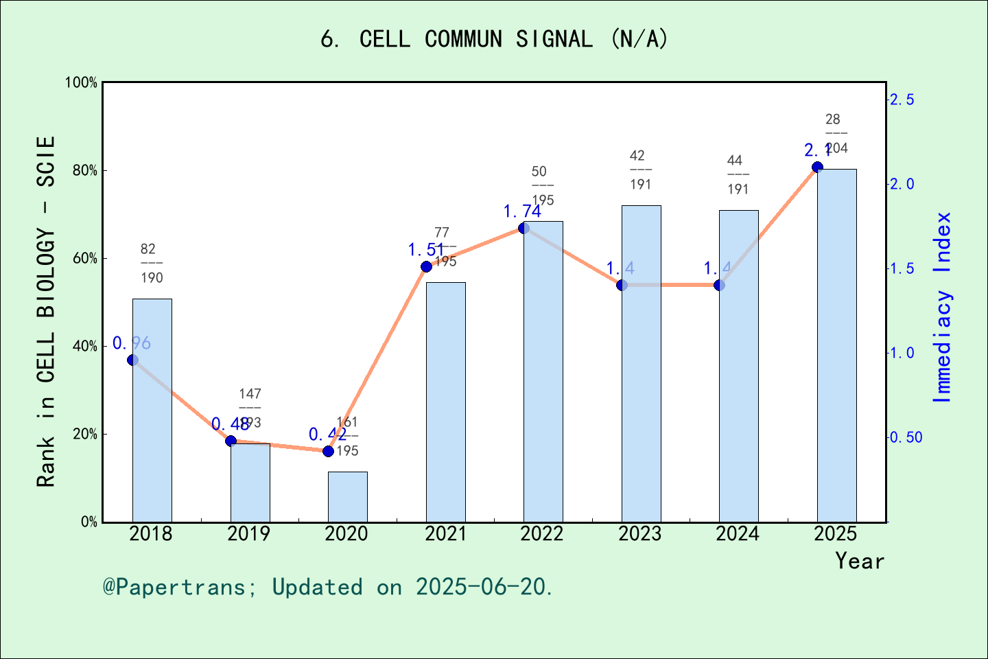 期刊影响因子2024/2025: Cell Communication and Signaling, CELL COMMUN SIGNAL ...