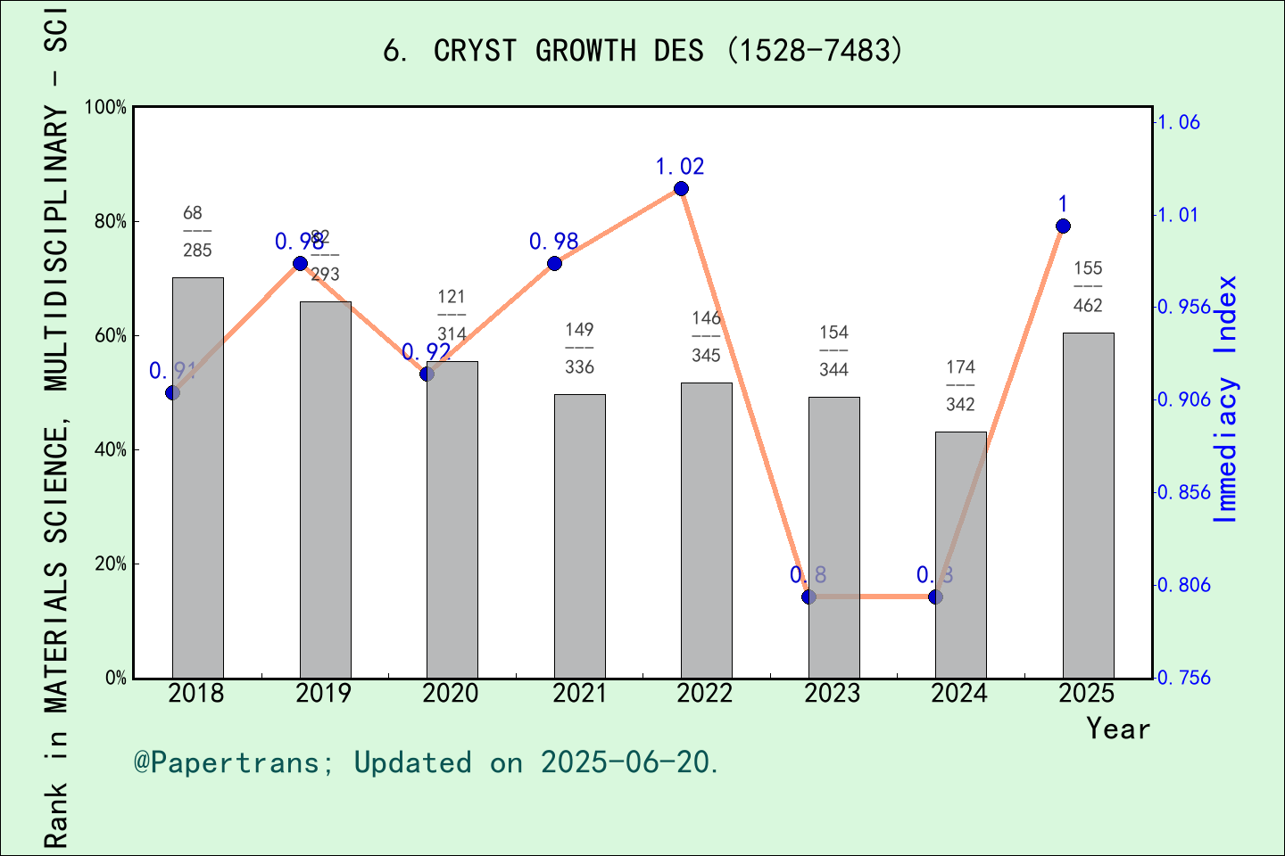 期刊影响因子2024/2025: CRYSTAL GROWTH & DESIGN, CRYST GROWTH DES, ISSN:1528 ...