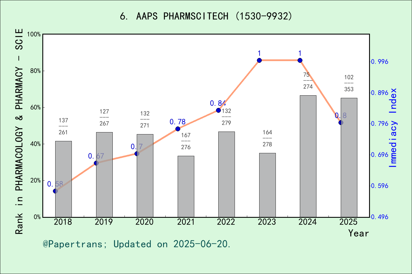 期刊影响因子2024/2025: AAPS PHARMSCITECH, AAPS PHARMSCITECH, ISSN:1530-9932 ...