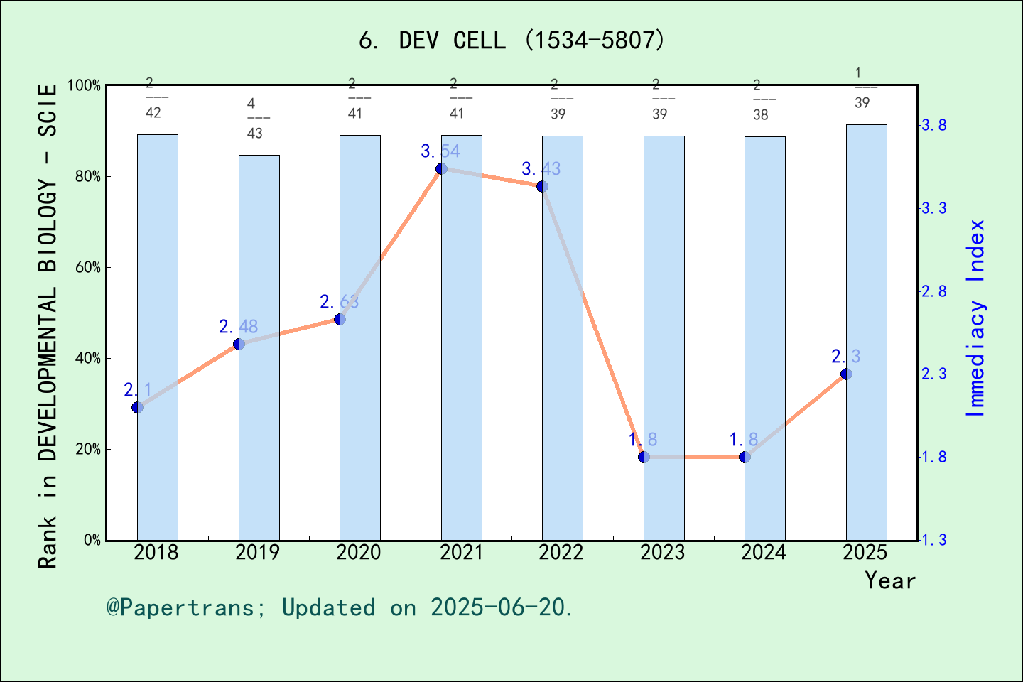 期刊影响因子2024/2025: DEVELOPMENTAL CELL, DEV CELL, ISSN:1534-5807, eISSN ...