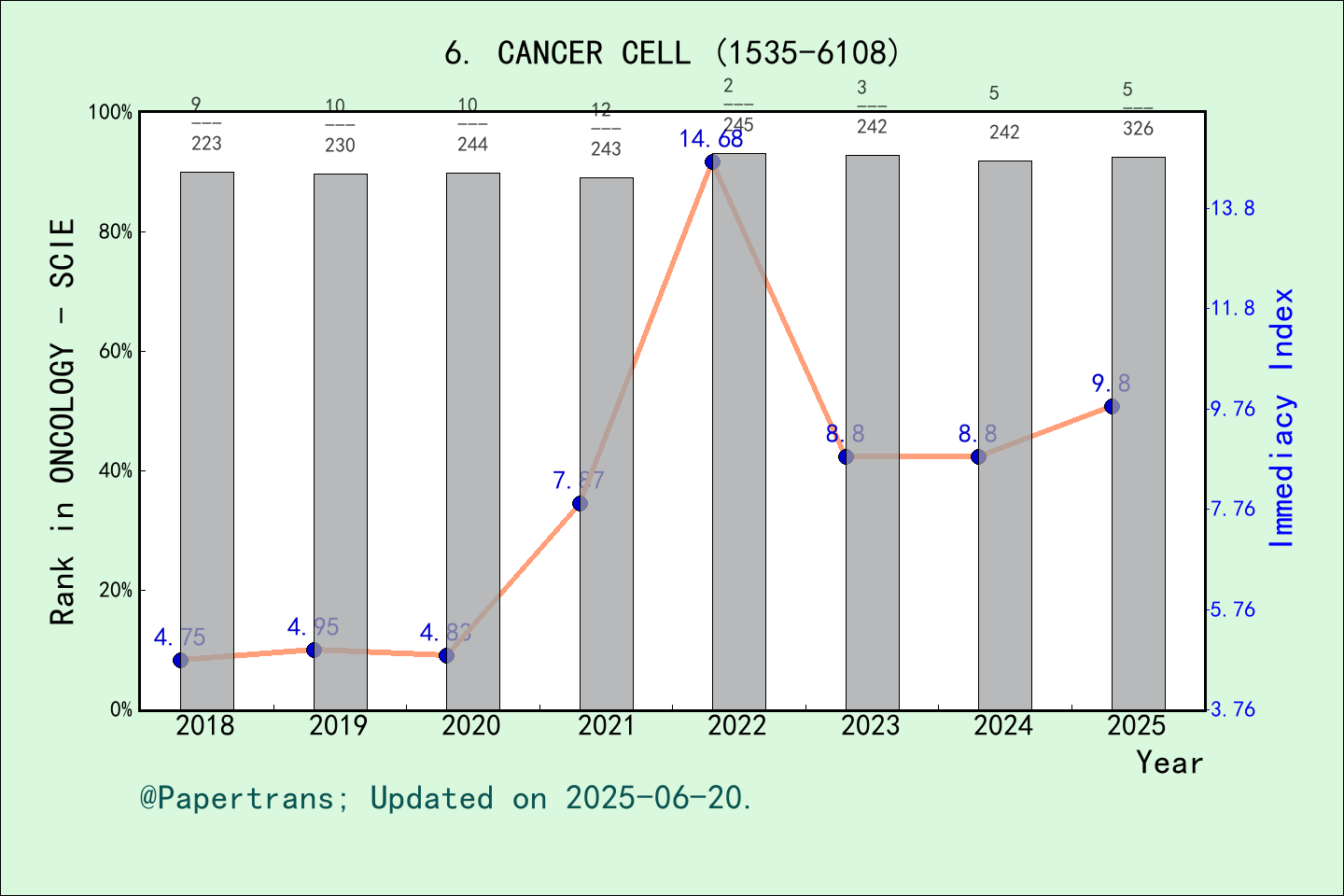 期刊影响因子2024/2025: CANCER CELL, CANCER CELL, ISSN:1535-6108, eISSN:1878-3686