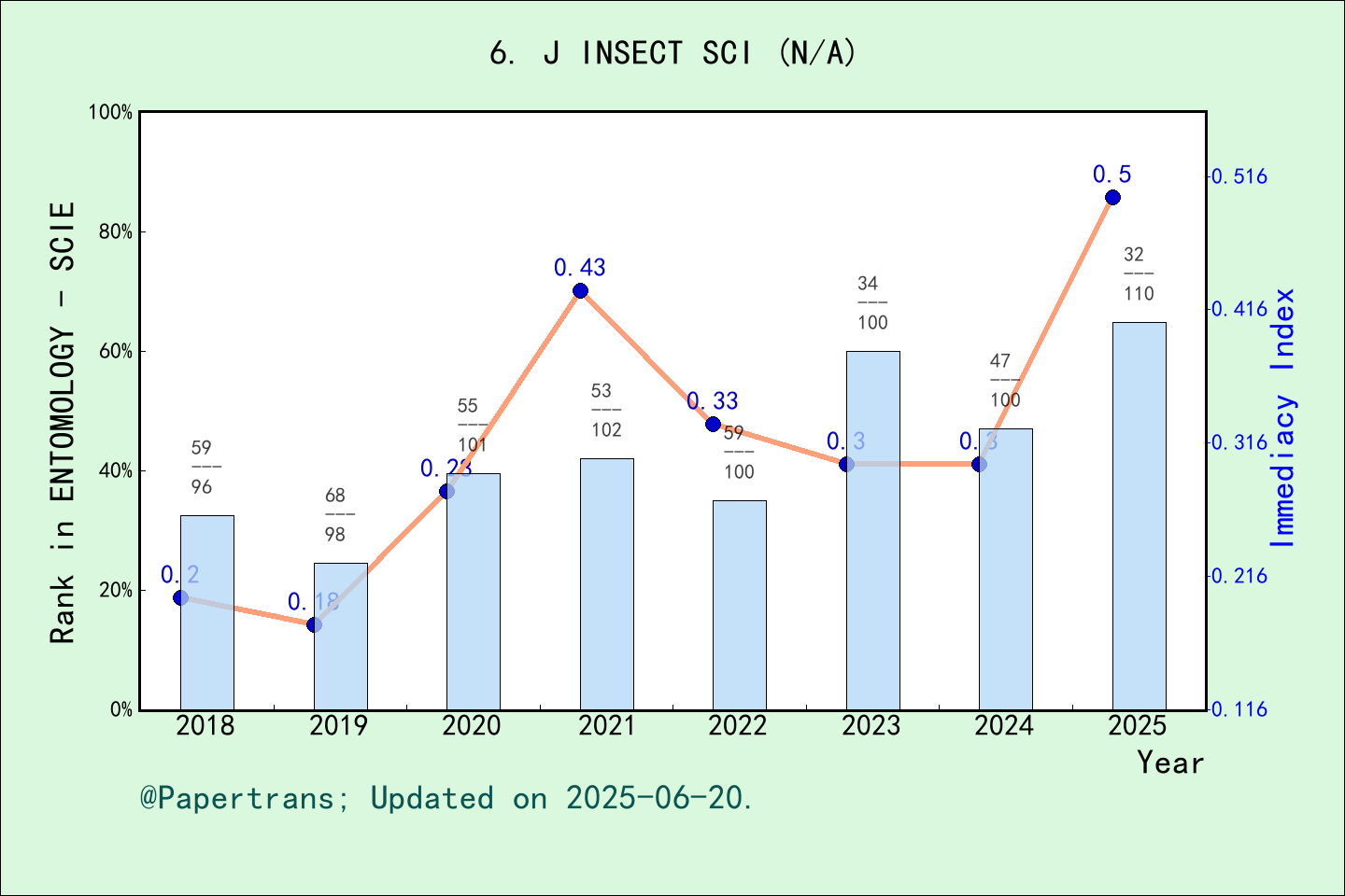 期刊影响因子2024/2025: JOURNAL OF INSECT SCIENCE, J INSECT SCI, ISSN:-, eISSN ...