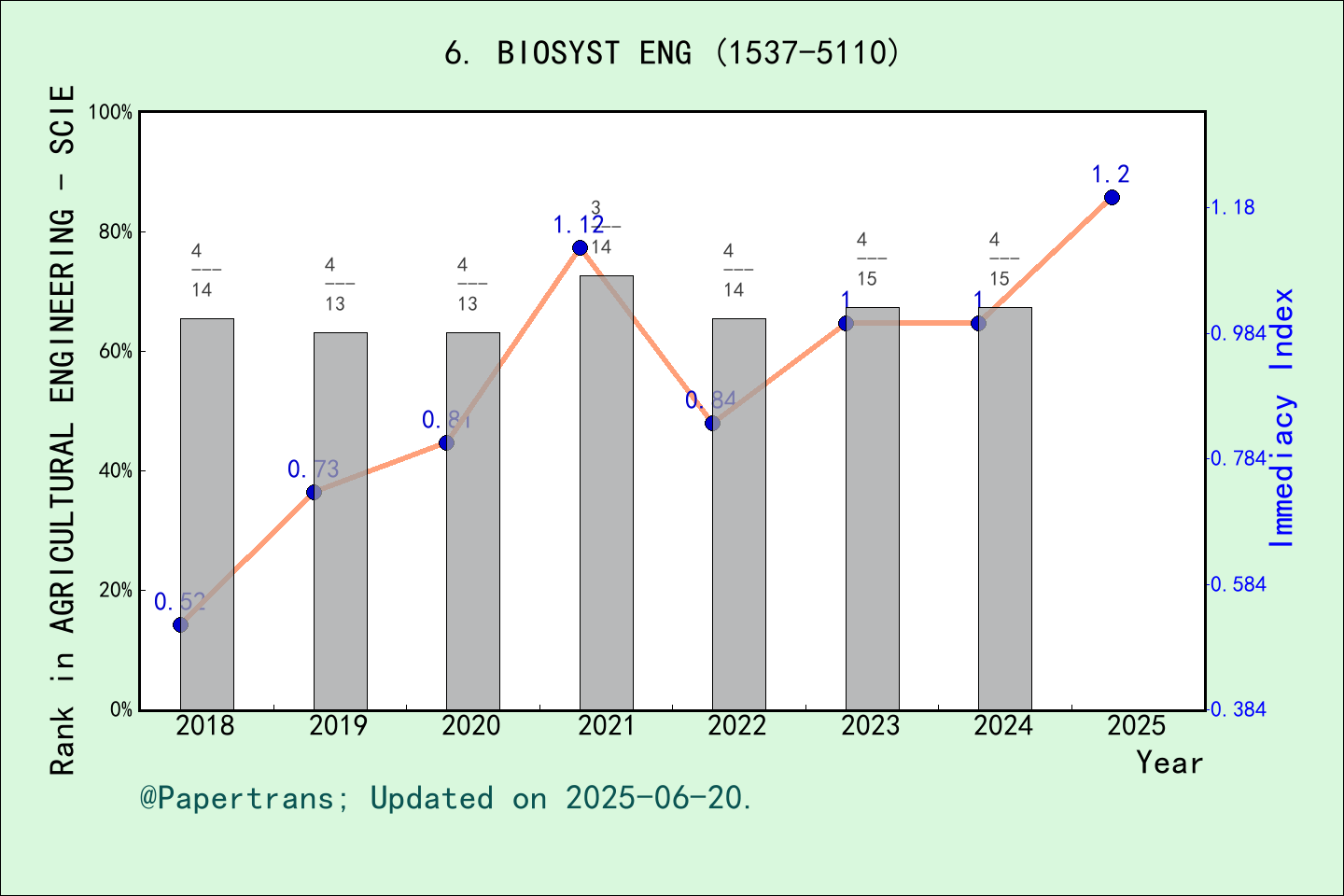 期刊影响因子2024/2025: BIOSYSTEMS ENGINEERING, BIOSYST ENG, ISSN:1537-5110 ...