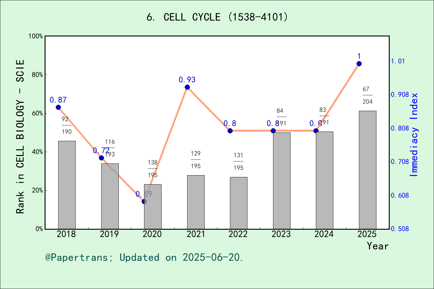 期刊影响因子2024/2025: CELL CYCLE, CELL CYCLE, ISSN:1538-4101, eISSN:1551-4005