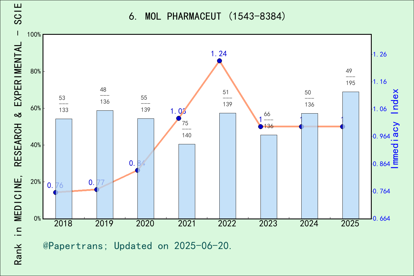 期刊影响因子2024/2025: MOLECULAR PHARMACEUTICS, MOL PHARMACEUT, ISSN:1543 ...