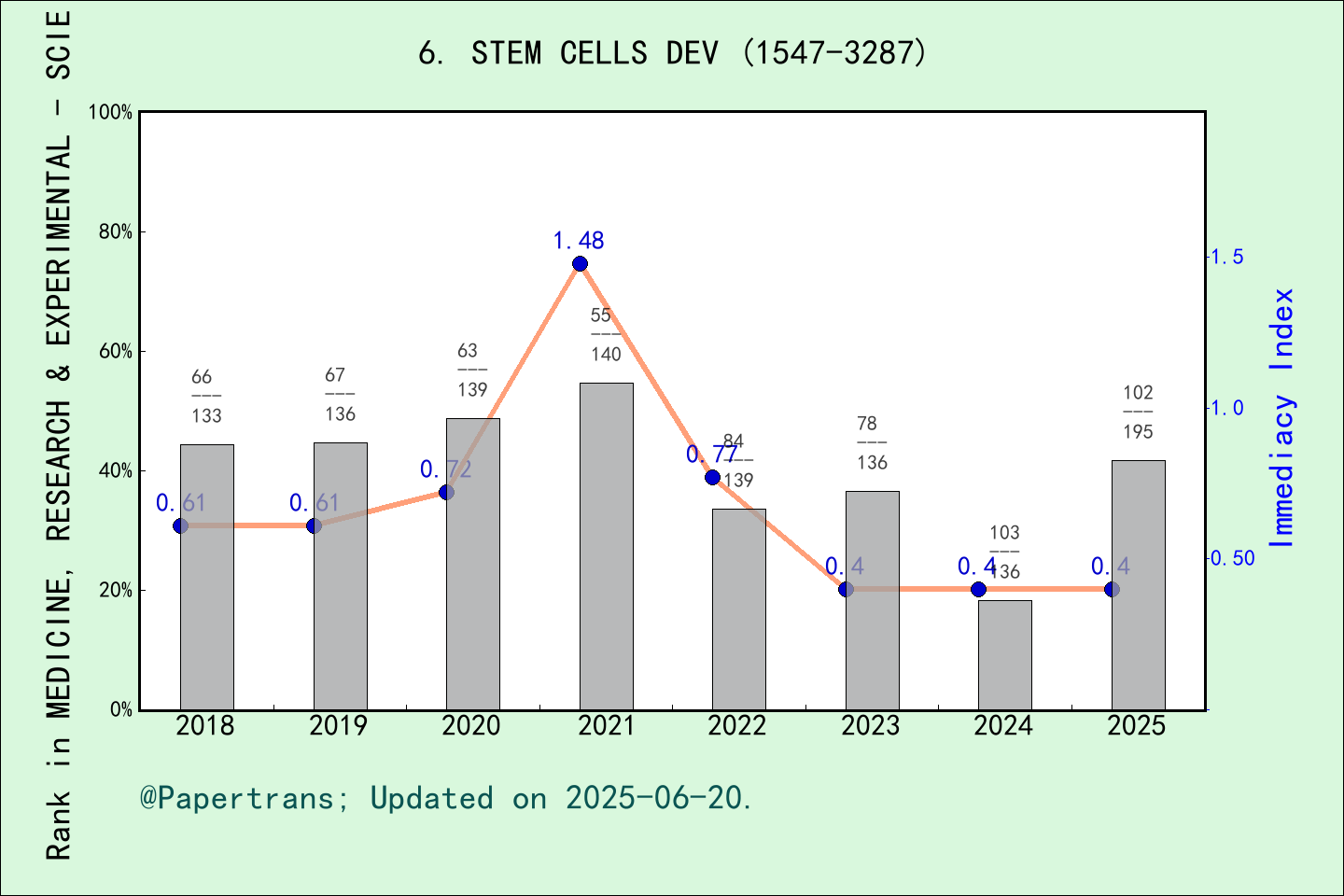 期刊影响因子2024/2025: STEM CELLS AND DEVELOPMENT, STEM CELLS DEV, ISSN:1547 ...