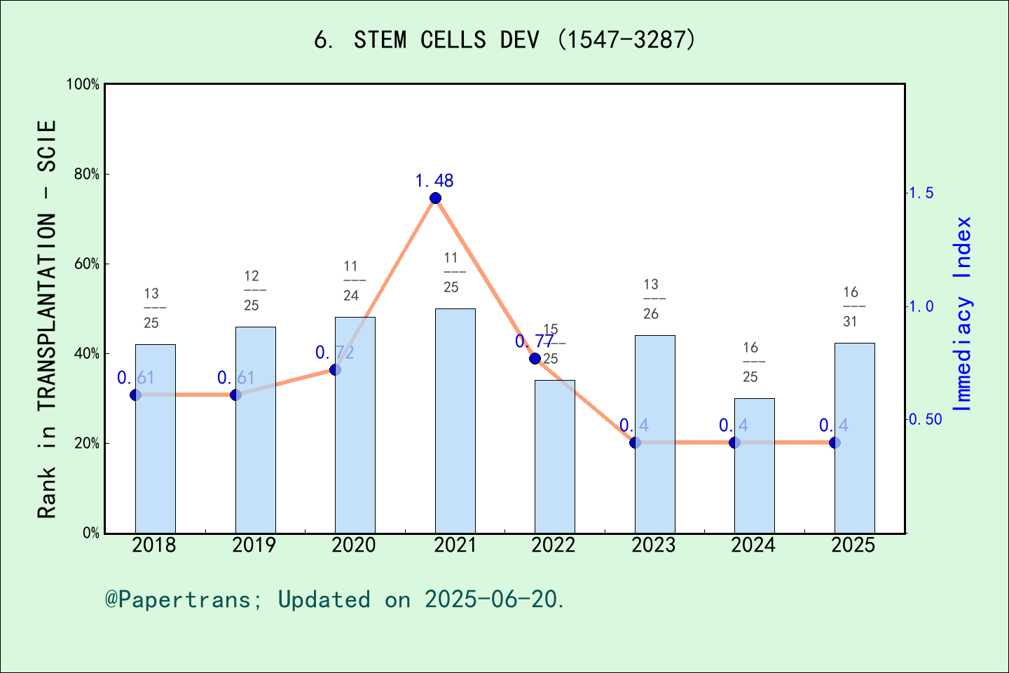 期刊影响因子2024/2025: STEM CELLS AND DEVELOPMENT, STEM CELLS DEV, ISSN:1547 ...