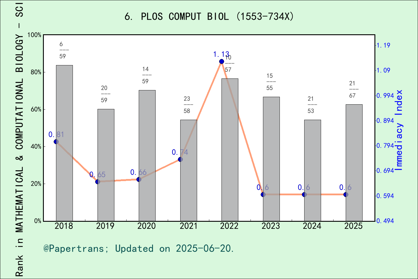 期刊影响因子2024/2025: PLoS Computational Biology, PLOS COMPUT BIOL, ISSN ...