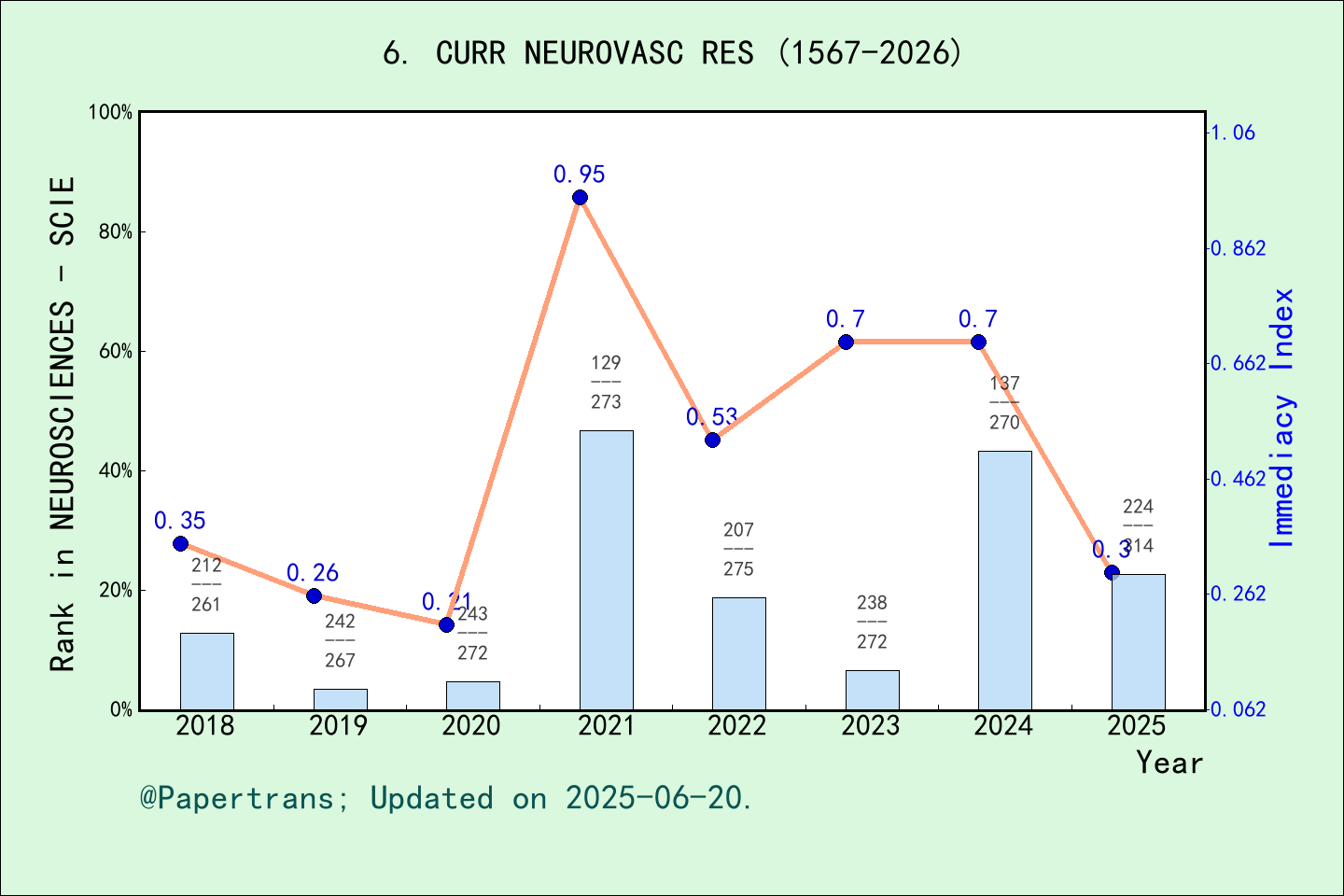 期刊影响因子2024/2025: CURRENT NEUROVASCULAR RESEARCH, CURR NEUROVASC RES ...