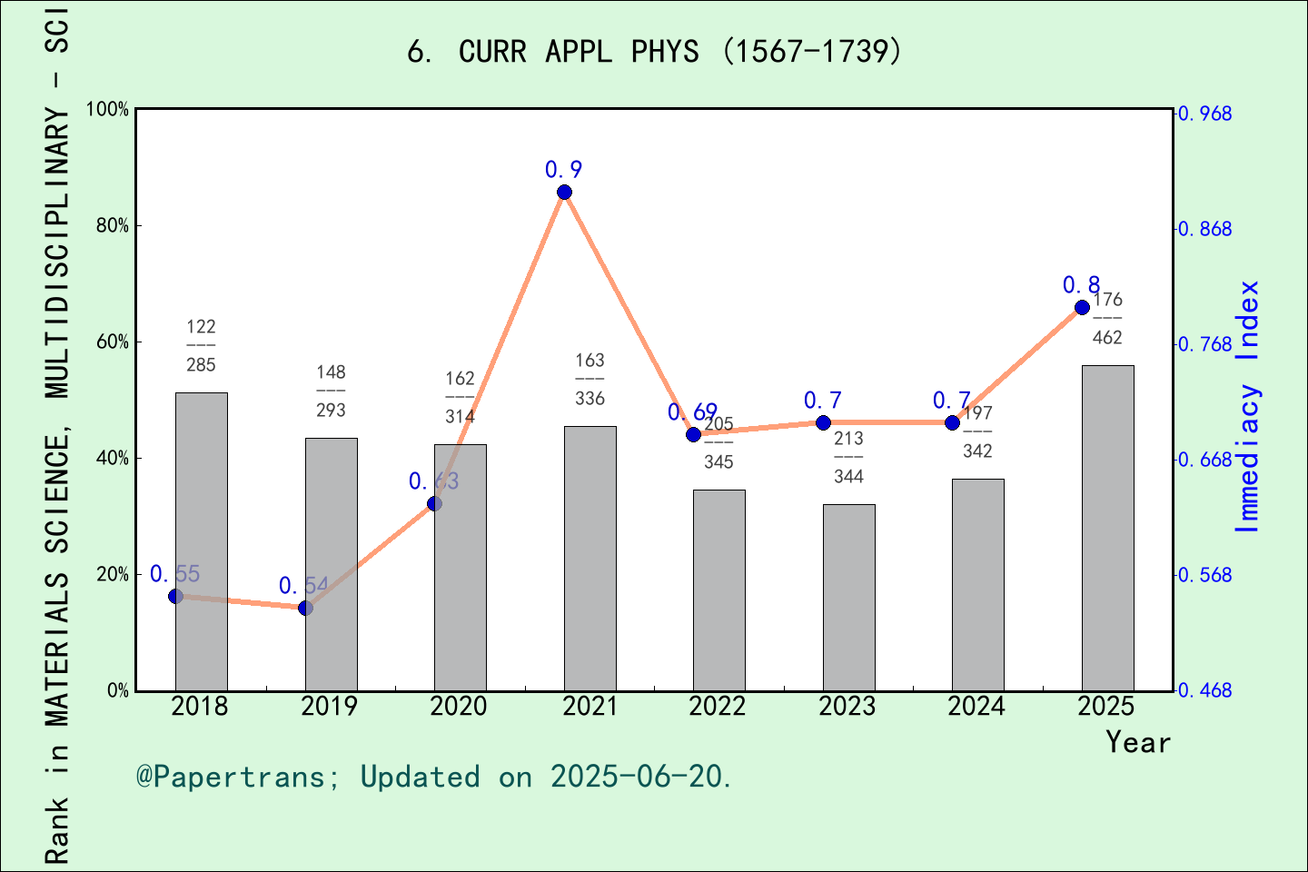 期刊影响因子2024/2025: CURRENT APPLIED PHYSICS, CURR APPL PHYS, ISSN:1567 ...