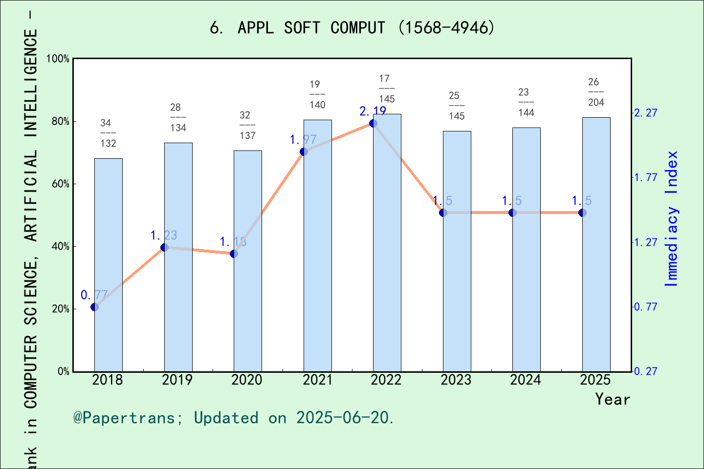 期刊影响因子2024/2025: APPLIED SOFT COMPUTING, APPL SOFT COMPUT, ISSN:1568 ...